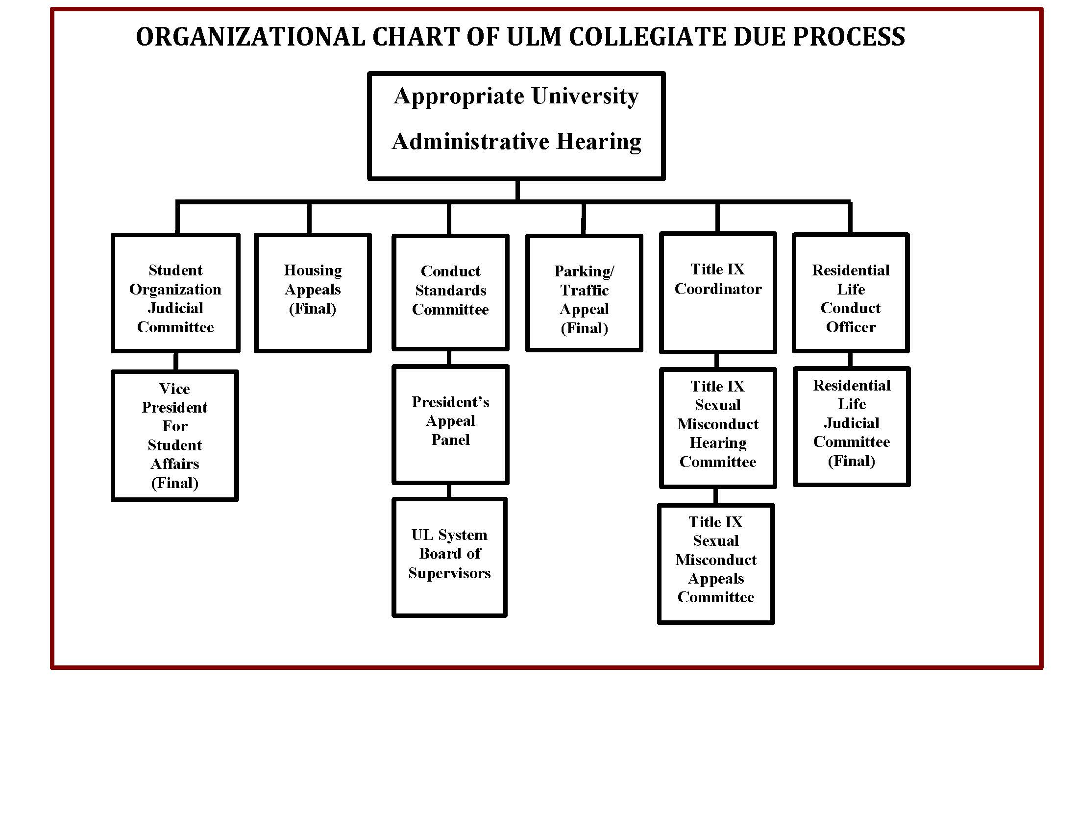 Section Ten - Organizational Structure and Due Process - University of ...
